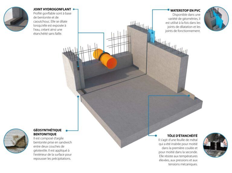 Waterstop Pour Joints de Construction - Waterstop Sealing
